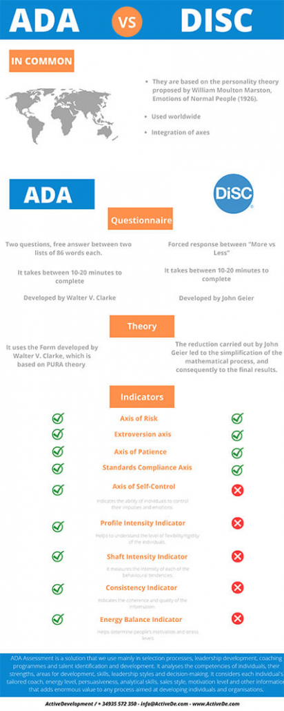 ADA Behavioral evaluation and test - Active Development